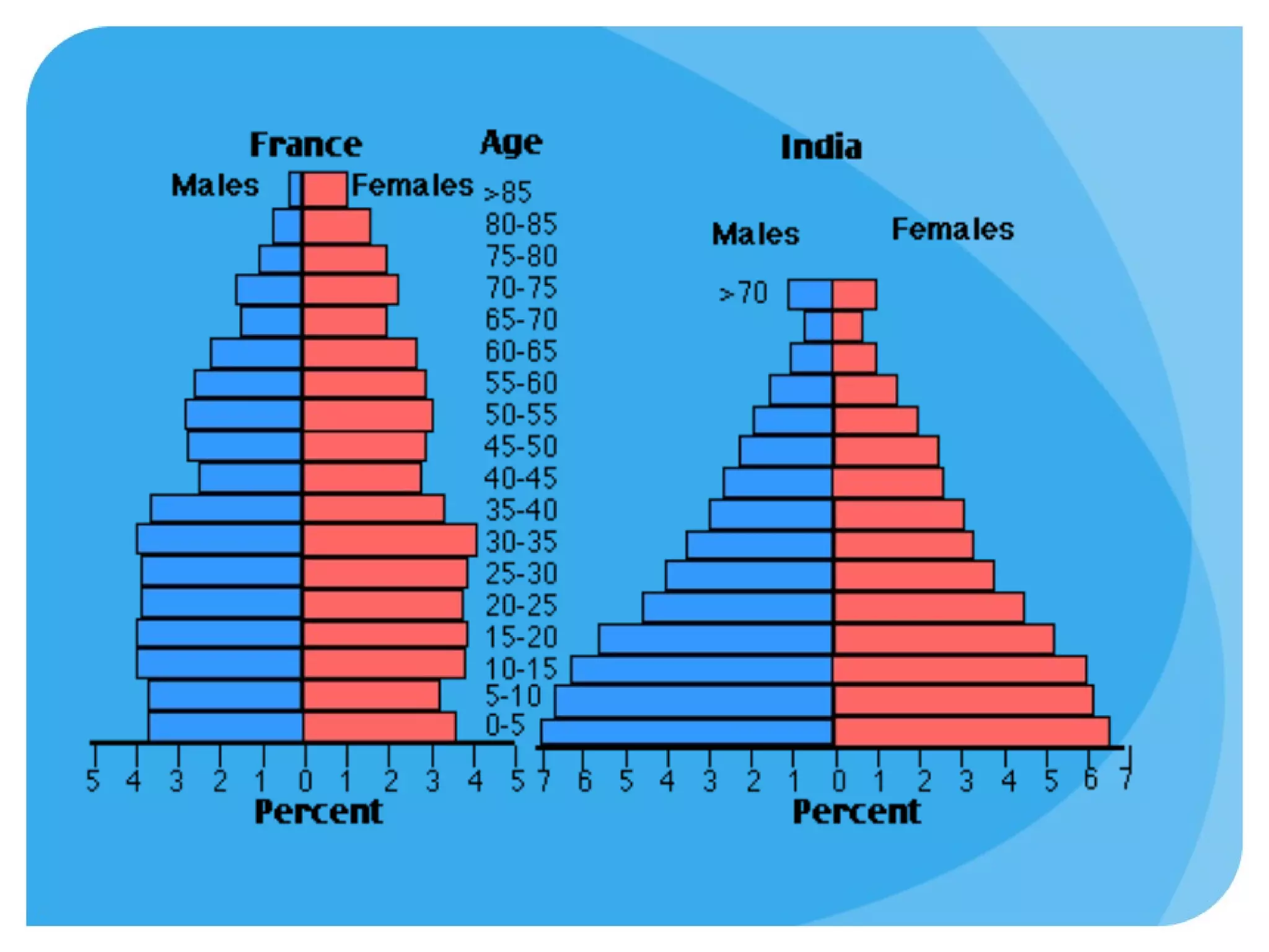 Pyramids and demographic transition | PPT