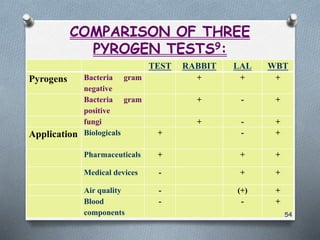 Pyrogen and its various test