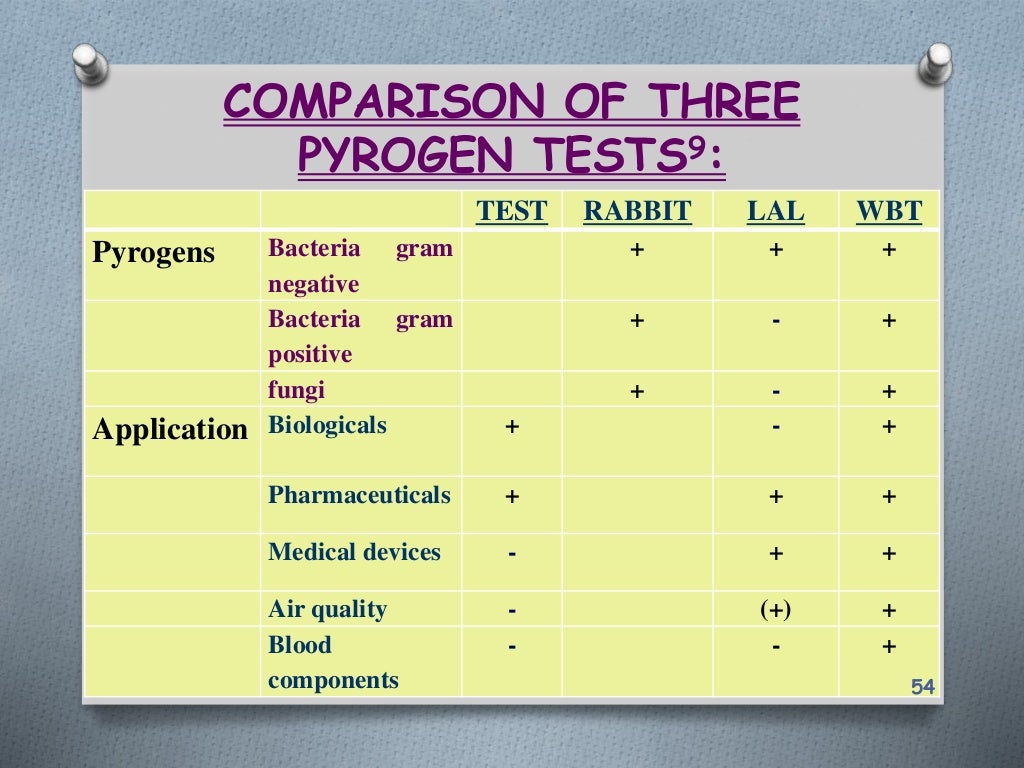 Pyrogen and its various test
