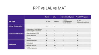Pyrogenicity and methods . | PPTX