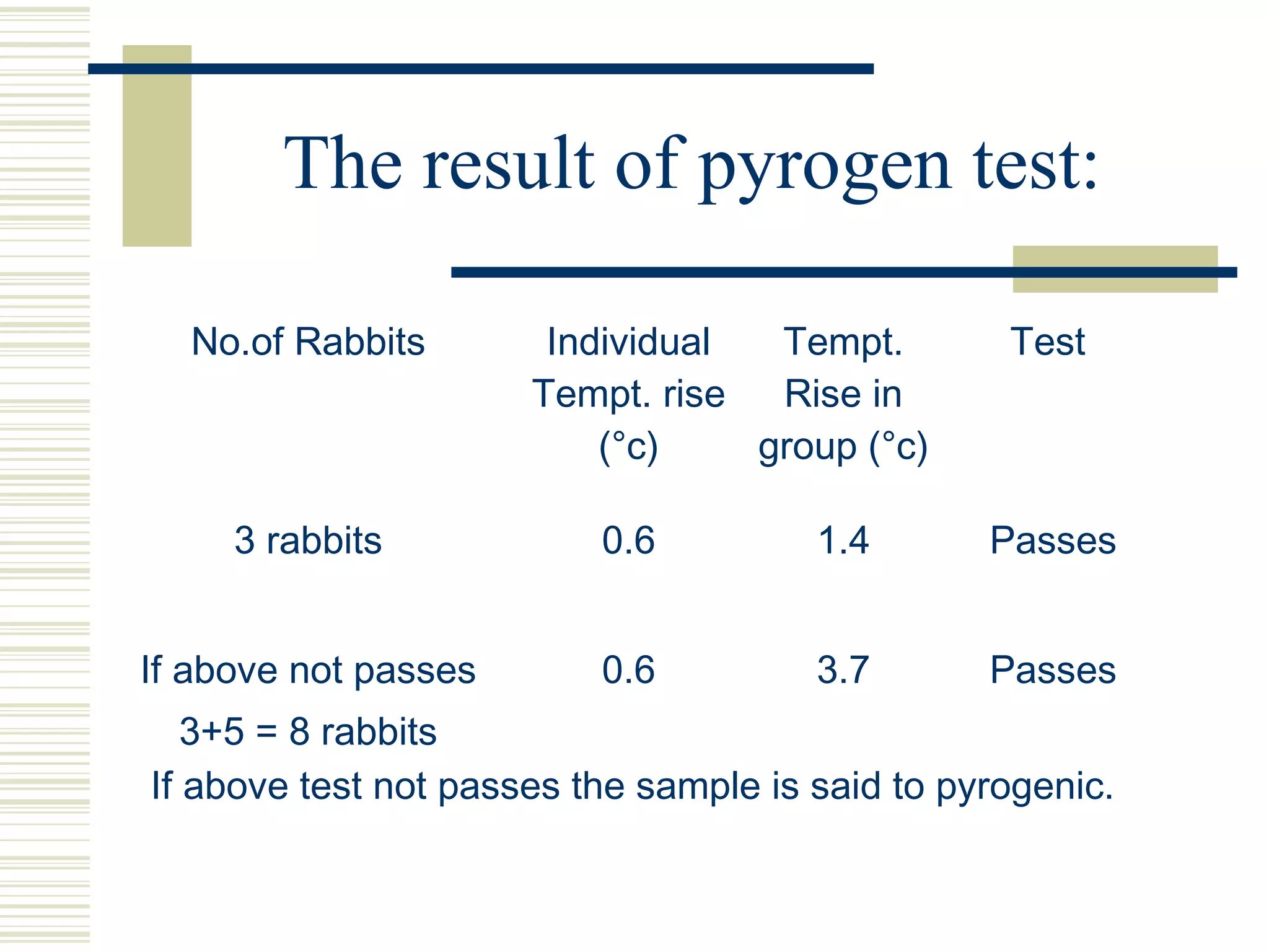 Pyrogen testing | PPT | First Aid | Injuries