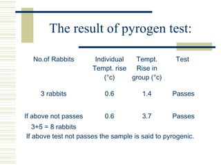 Pyrogen testing | PPT