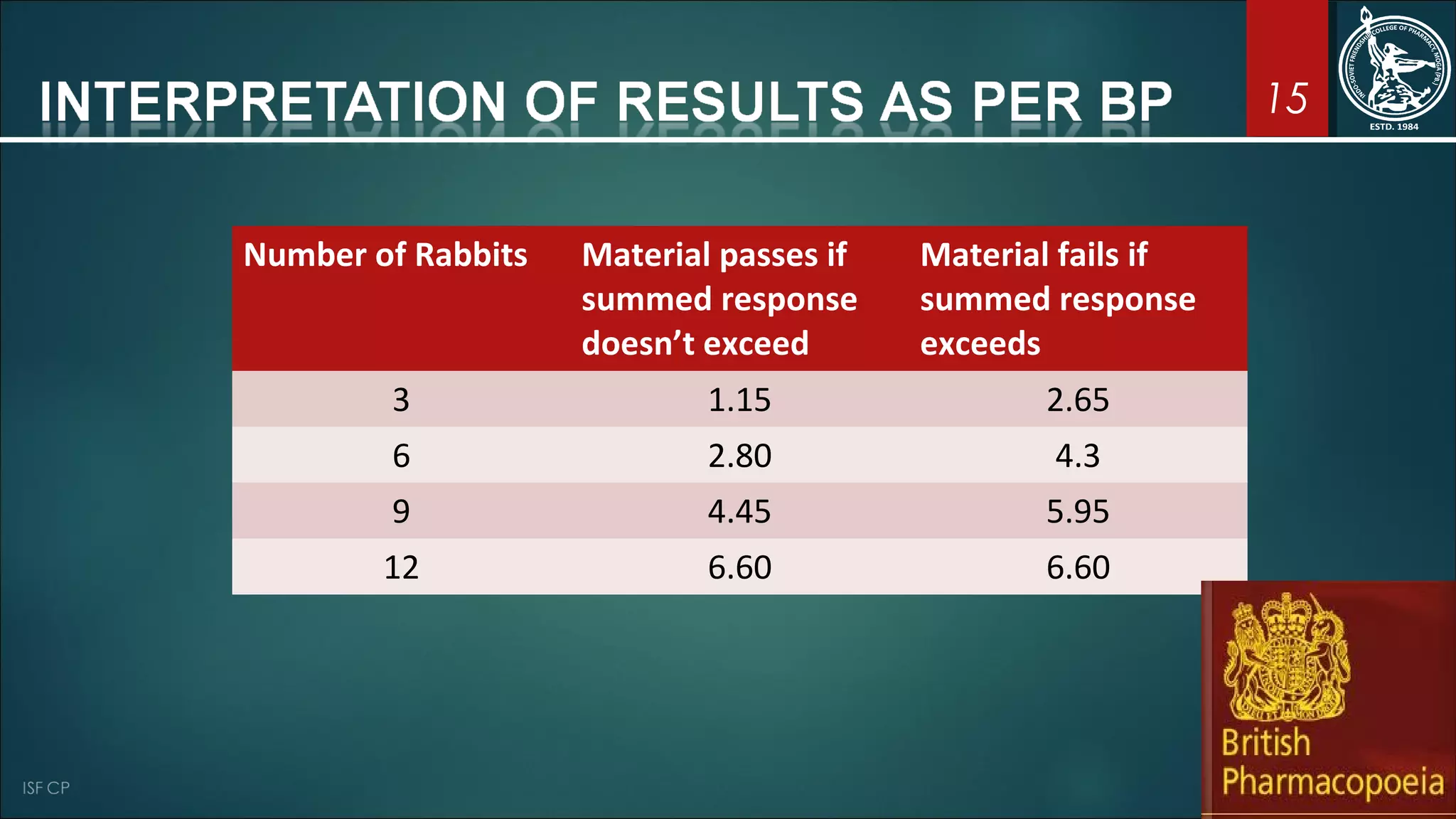 PYROGEN TESTING | PPT