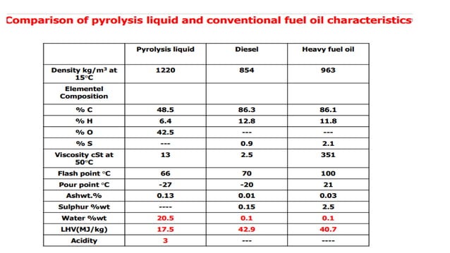 Pyrolysis types - slow and rapid filter | PPT