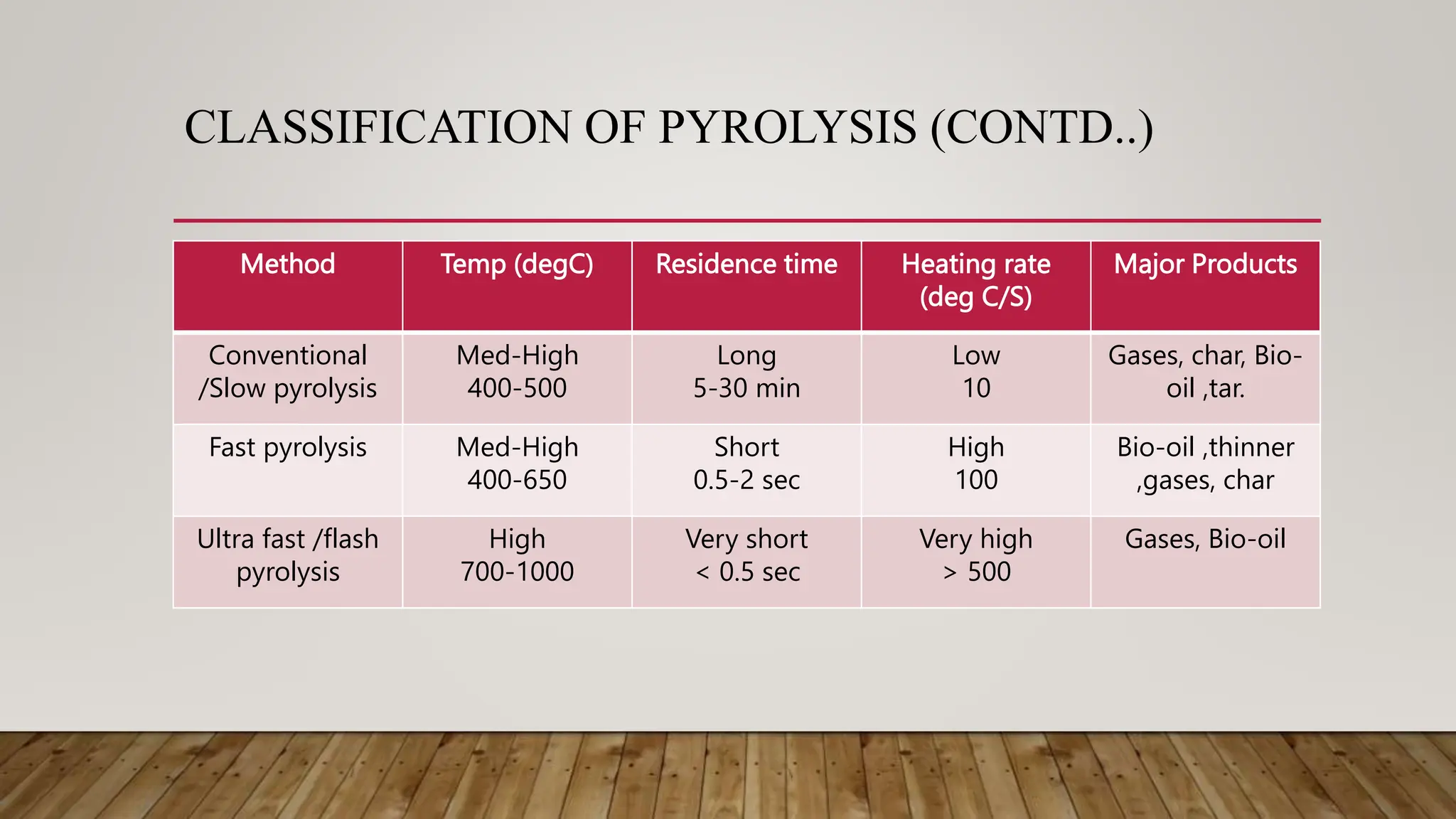 PYROLYSIS PROCESS- THERMOCHEMICAL METHOD | PPT