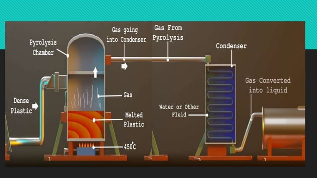 Pyrolysis of waste plastics into fuels | PPTX | Power and Energy ...