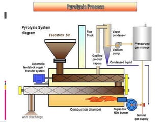 Pyrolysis . | PPTX