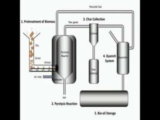 Pyrolysis . | PPTX