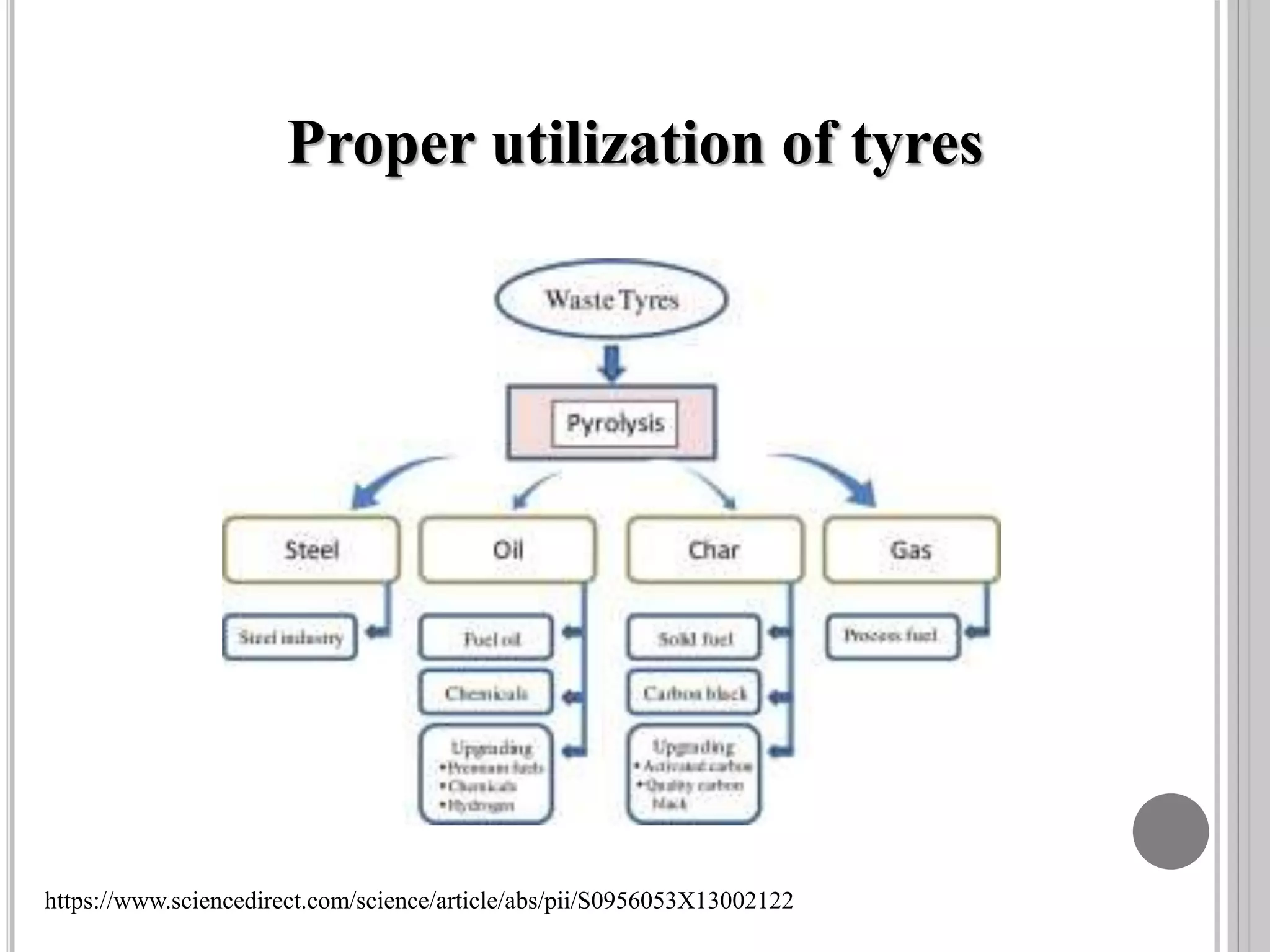 Pyrolysis of scrap tyres | PPTX