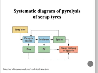 Pyrolysis of scrap tyres | PPTX
