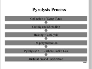 Pyrolysis of scrap tyres | PPTX