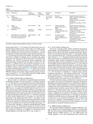 Pyrometallurgical options for recycling spent lithium-ion batteries A comprehensive review.pdf