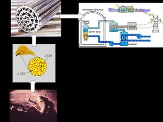 Pyroprocessing Slidecast | PPT