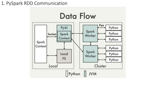 PySpark dataframe | PPTX | Databases | Computer Software and Applications