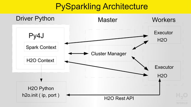 H2O World - PySparkling Water - Nidhi Mehta | PPT
