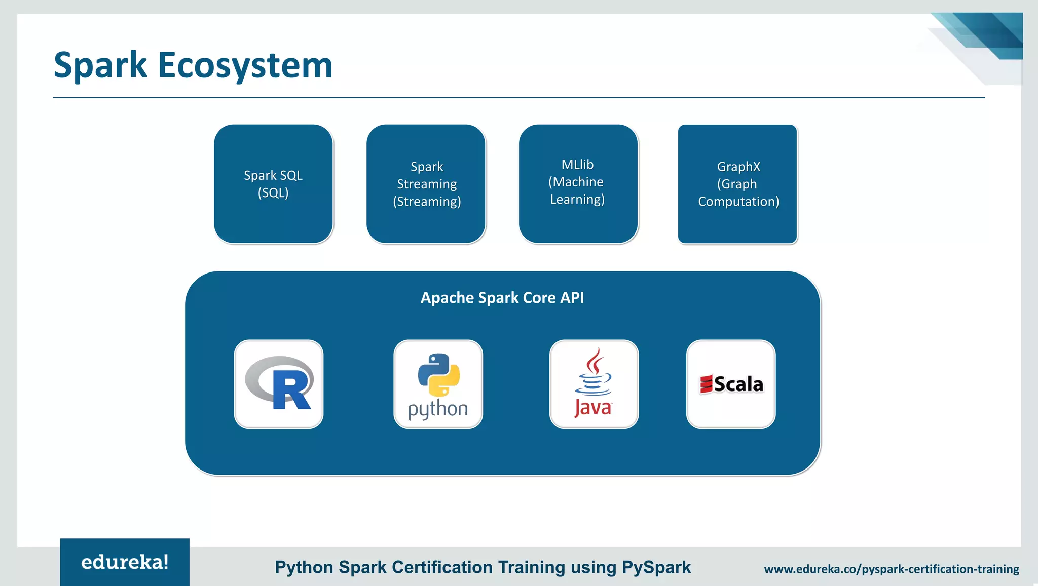 Pyspark Tutorial Introduction To Apache Spark With Python Pyspark Training Edureka Ppt