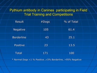 Pythiosis General | PPT