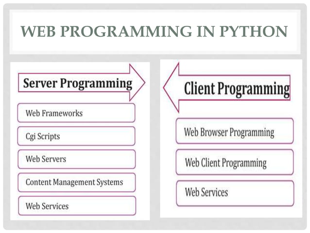 Python as Web Development | PPTX | Web Development | Internet