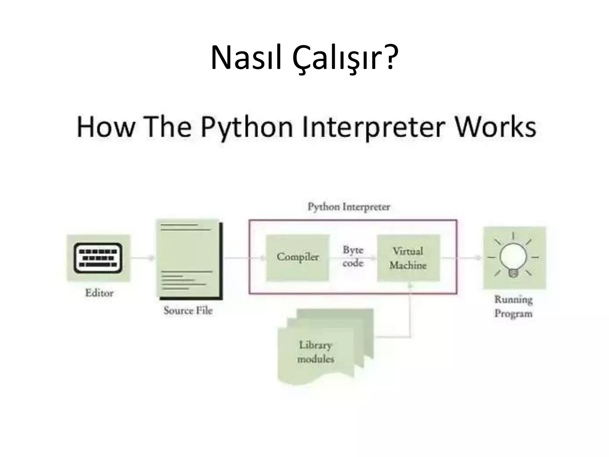 Python Programlama Diline Giriş - Güncelleme 2018 | PDF