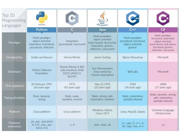Python Programlama Diline Giriş - Güncelleme 2018 | PDF