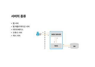 서버의 종류 • 웹 서버 • 웹 애플리케이션 서버 • 데이터베이스 • 프록시 서버 • 캐시 서버  