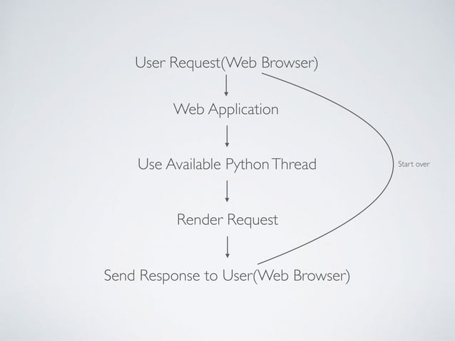 Introduction to Python Asyncio | PDF | Web Development | Internet