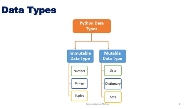 Python data types | PPT