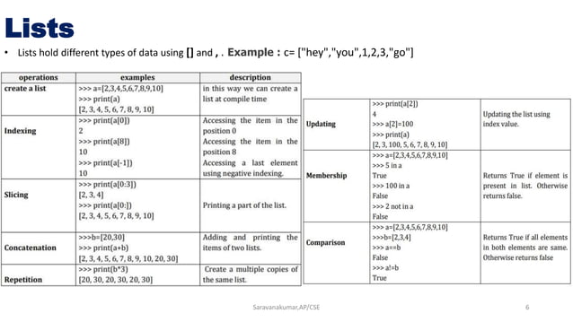 Python data types | PPT