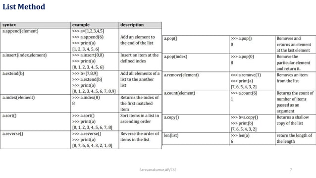 Python data types | PPT