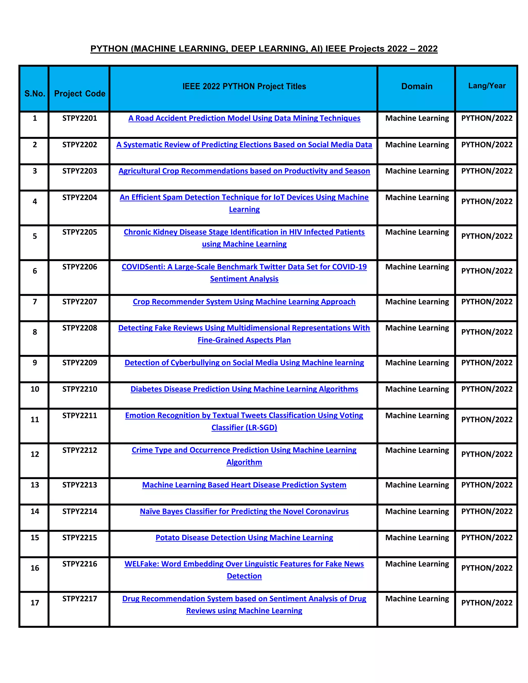 Python Project Titles 2022 2023 | PDF