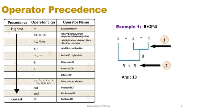 Python operator precedence and comments | PPTX | Programming Languages | Computing