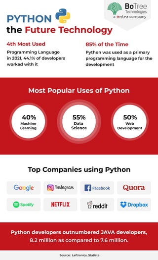 Python - The Future Technology | PDF