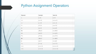 Python Operators | PPT