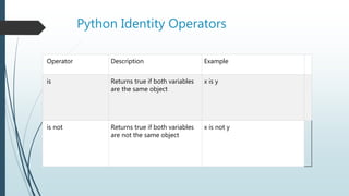 Python Operators | PPTX