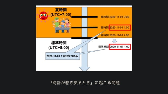 Python 3.9からの新定番zoneinfoを使いこなそう | PPT