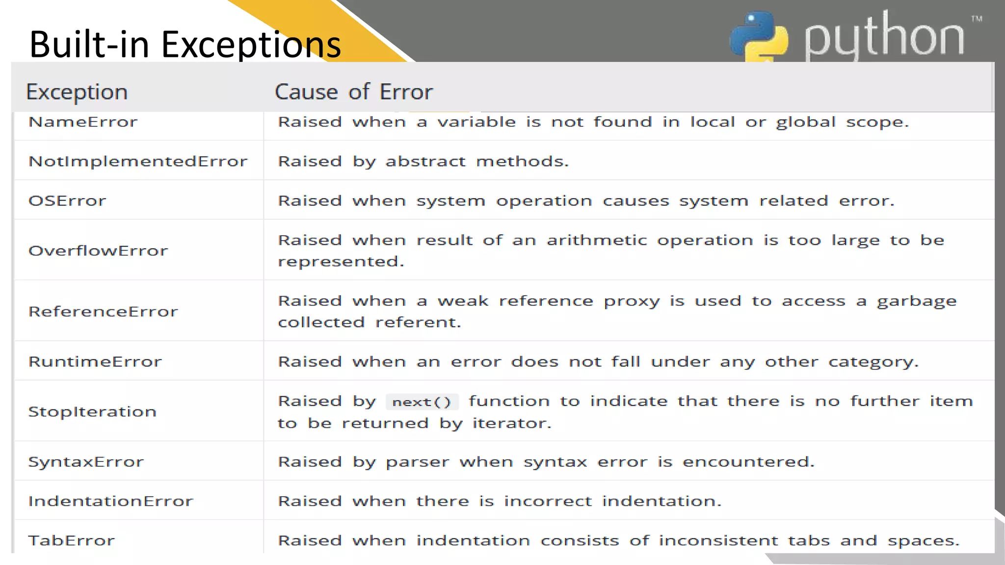 Python Session - 6 | PPT
