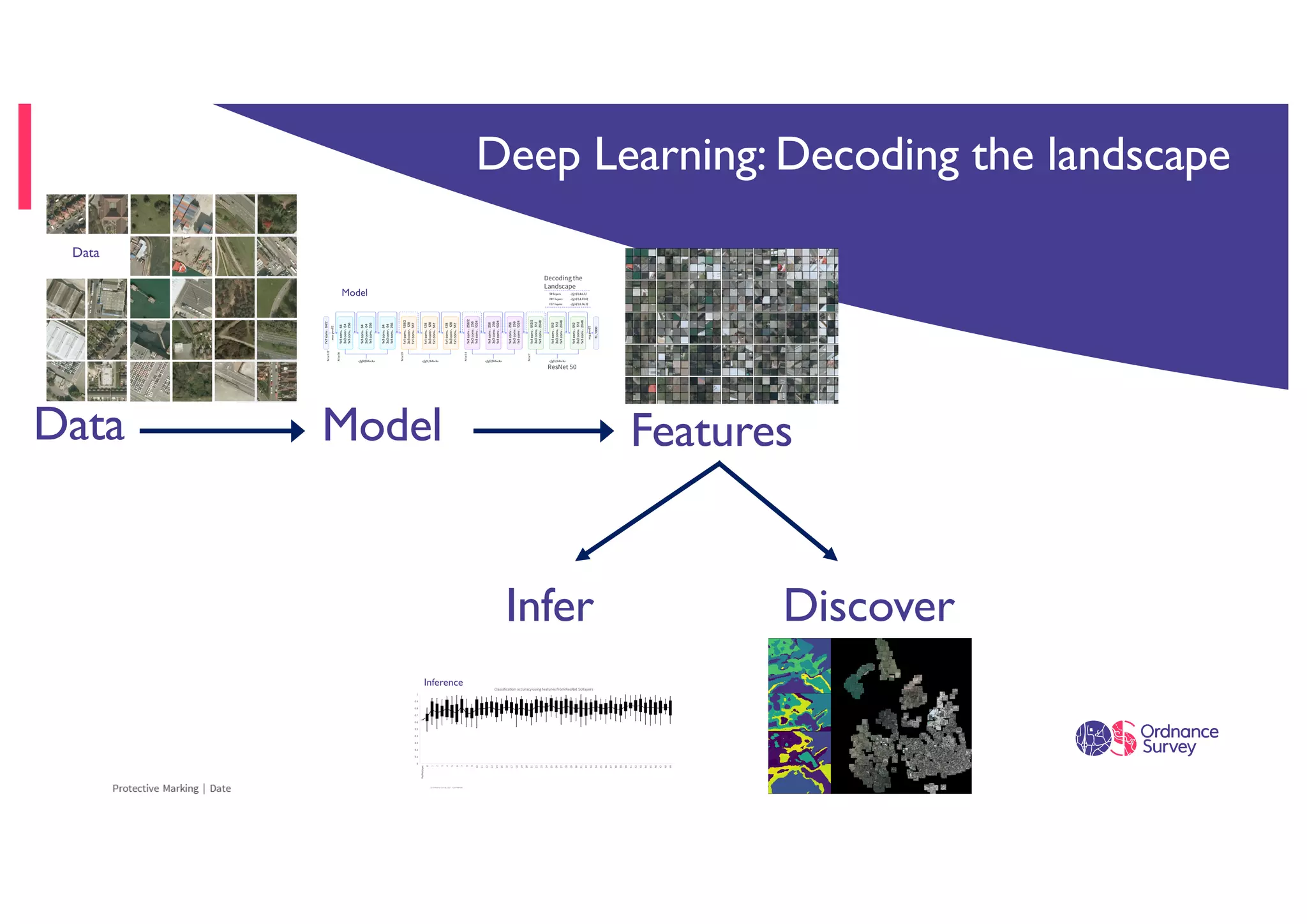 Python at Ordnance Survey | PPT