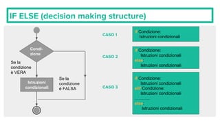Python base lezione 2 | PPT