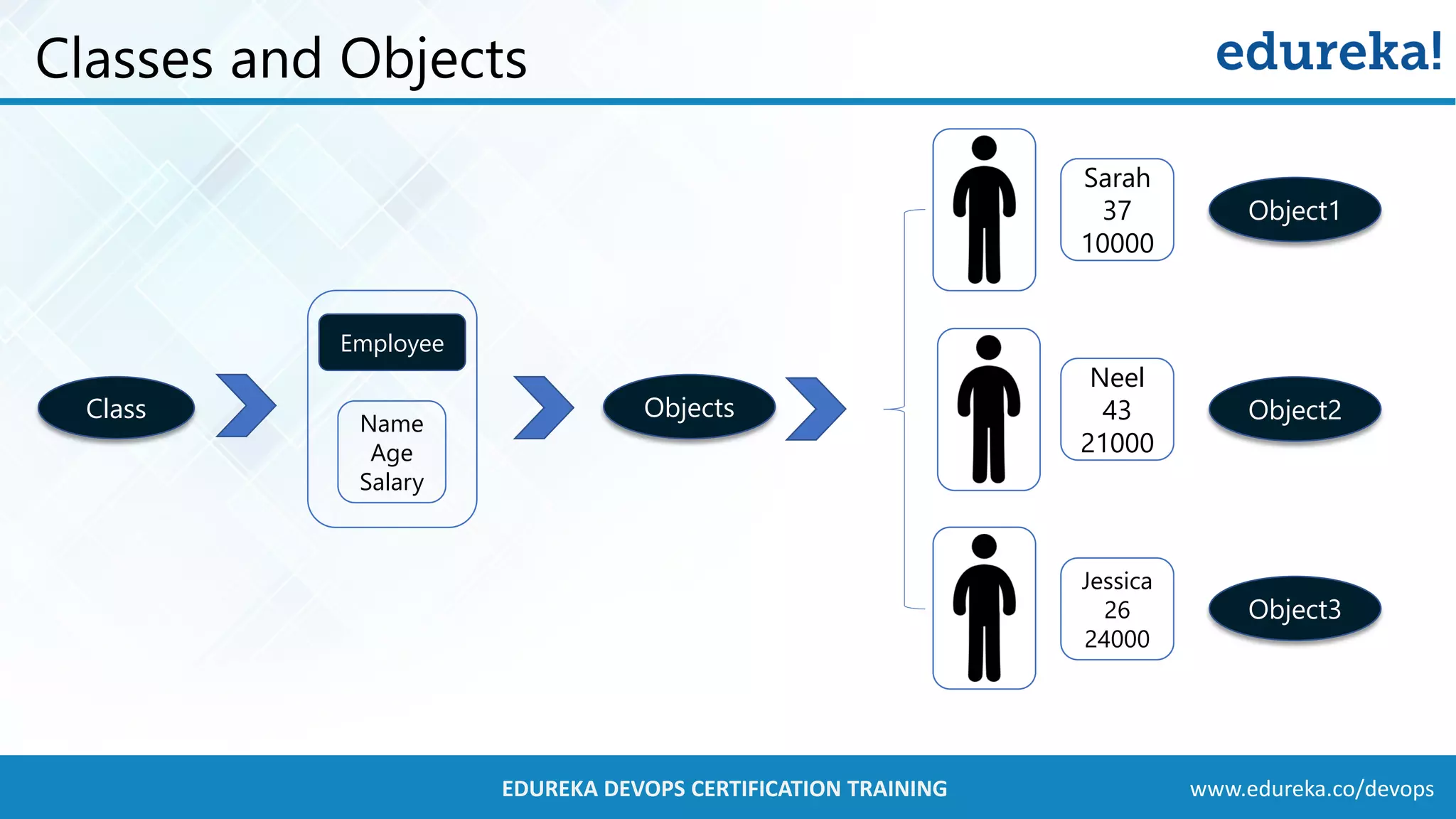 Python Class Python Programming Python Tutorial Edureka Ppt
