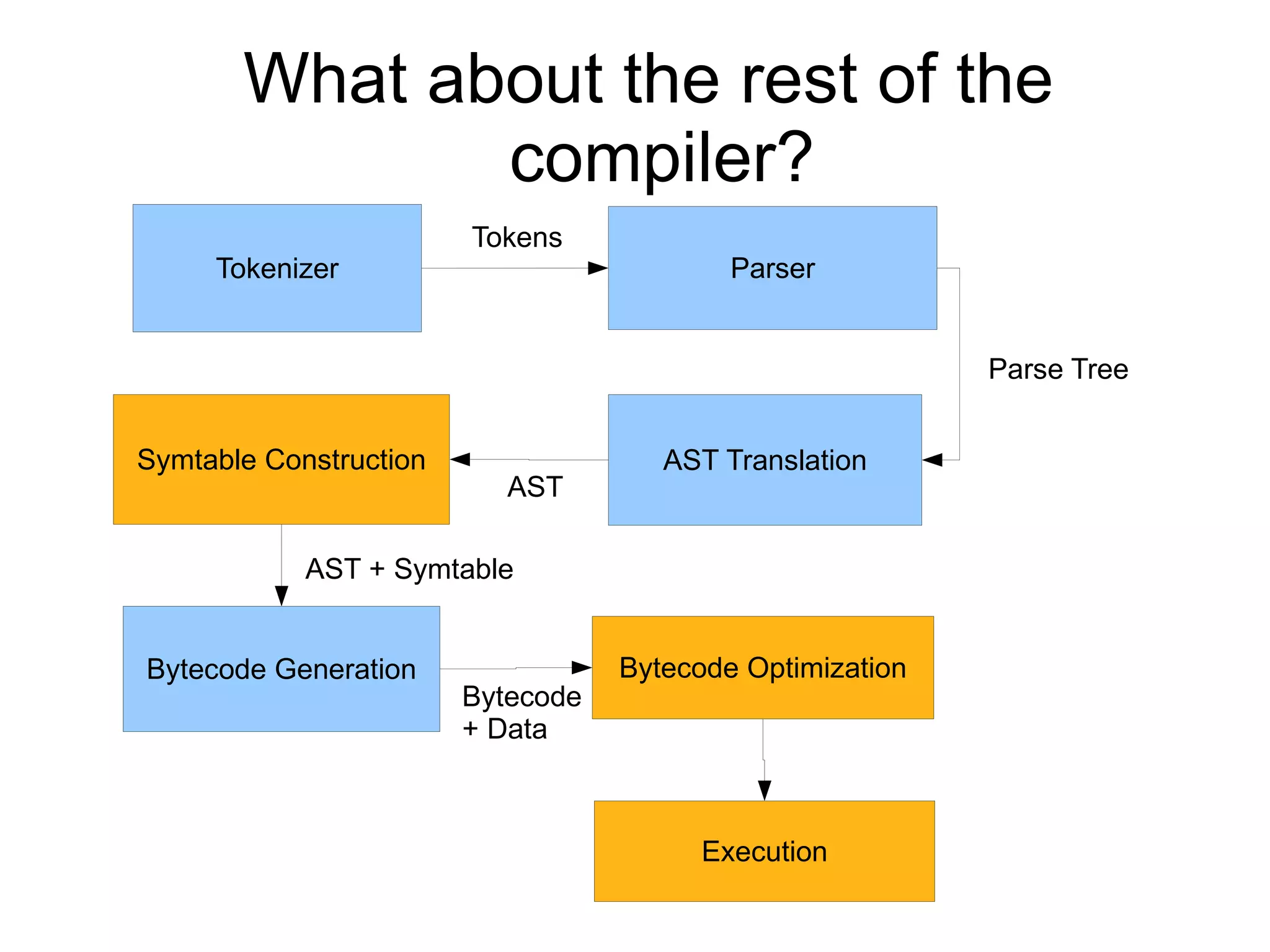 Python Compiler Internals Presentation Slides Ppt