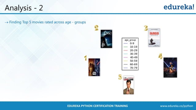 Python Course | Python Programming | Python Tutorial | Python Training | Edureka | PDF