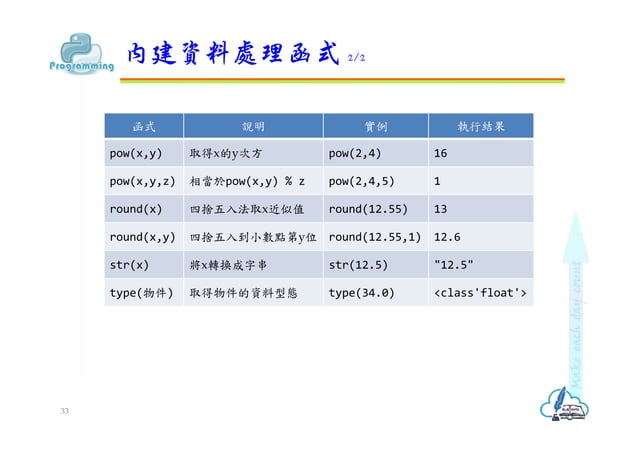 Python變數與資料運算 Ppt 5666