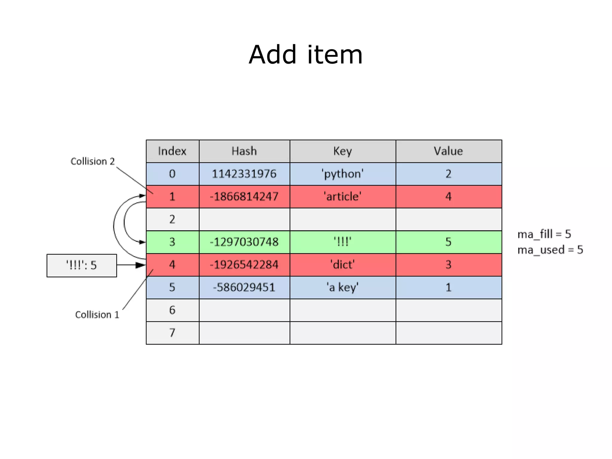 Python dictionary : past, present, future | PPT