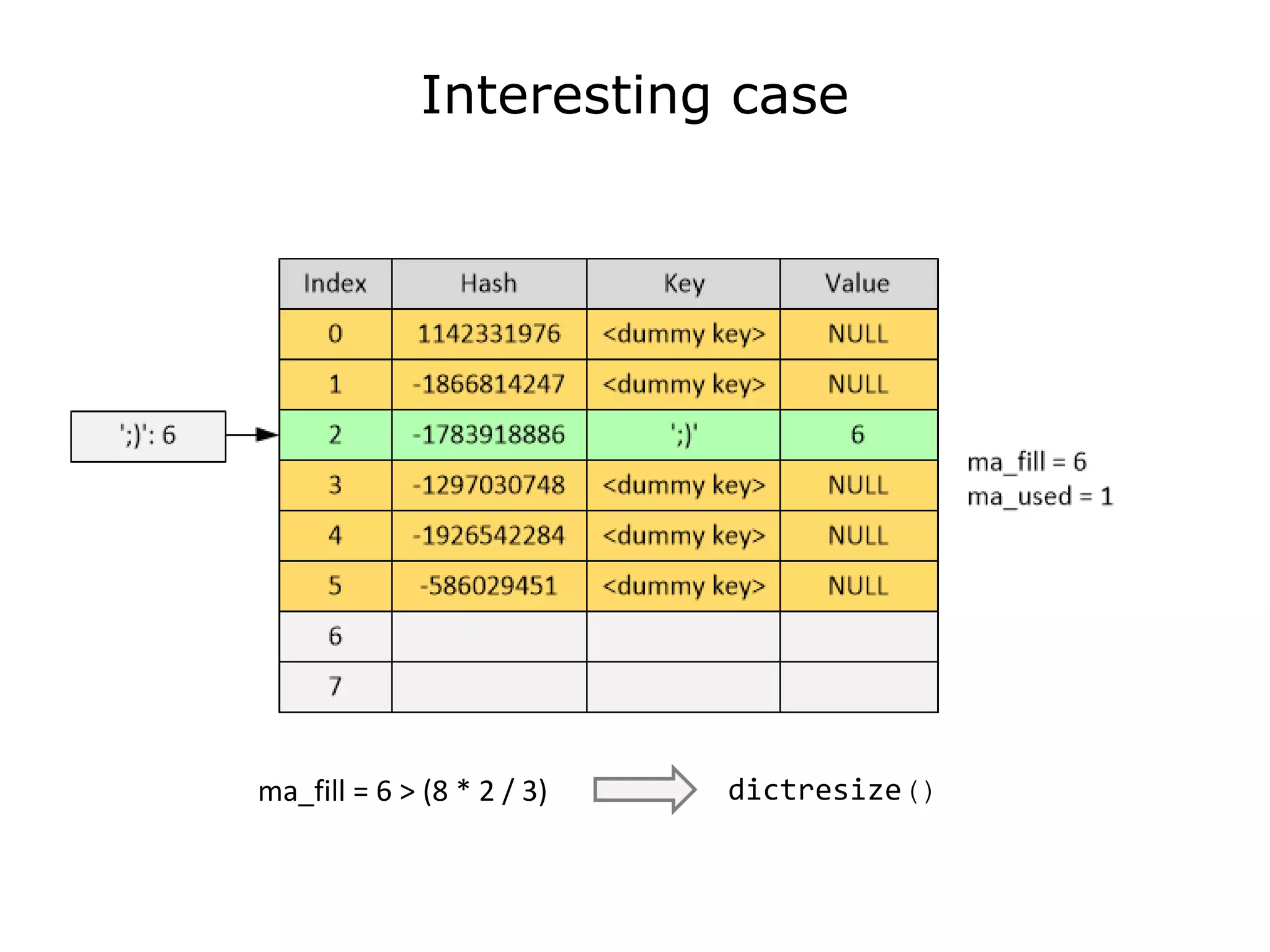 Python dictionary : past, present, future | PPT