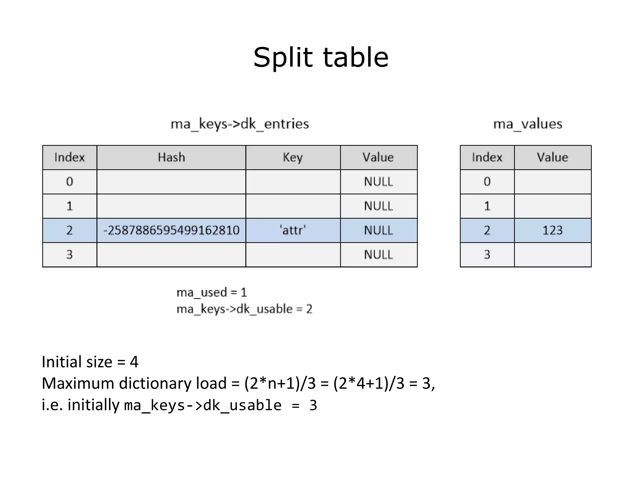 Python dictionary : past, present, future | PPT