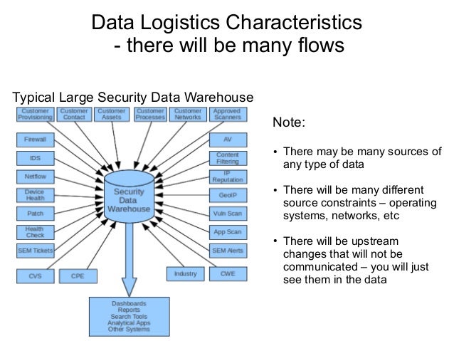 Python for Data Logistics