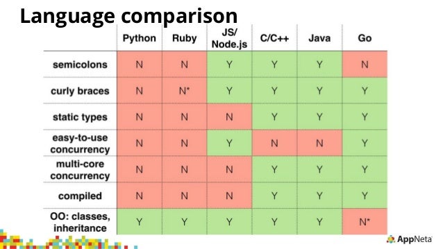 Python Go And The Cost Of Concurrency In The Cloud Aws Re Invent