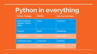 Python in big data ecosystem by Nicholas Lu | PPT | Free Download