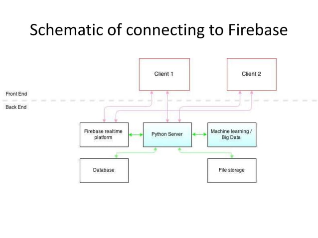 Python integration with firebase | PPTX | Web Development | Internet