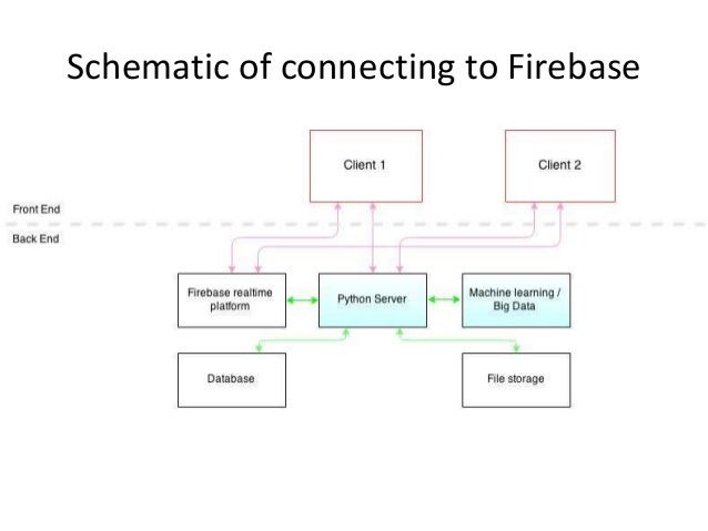 Python integration with firebase Python integration with firebase